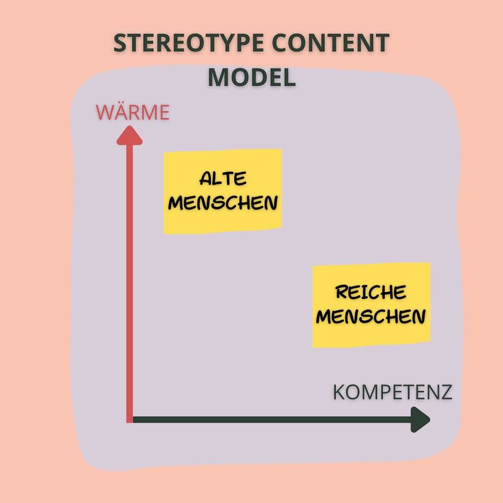 Wie unterscheiden sich Stereotype über alte bzw. reiche Menschen (Folge ...