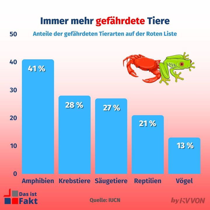 Mehr als 42.000 Tierarten vom Aussterben bedroht