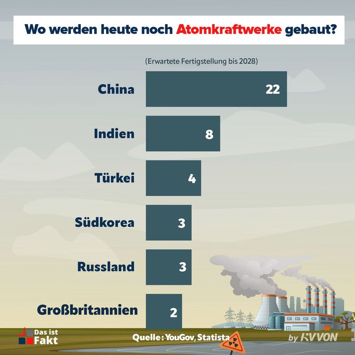 Abschluss des Atomausstiegs in Deutschland im Gegensatz zu globaler ...