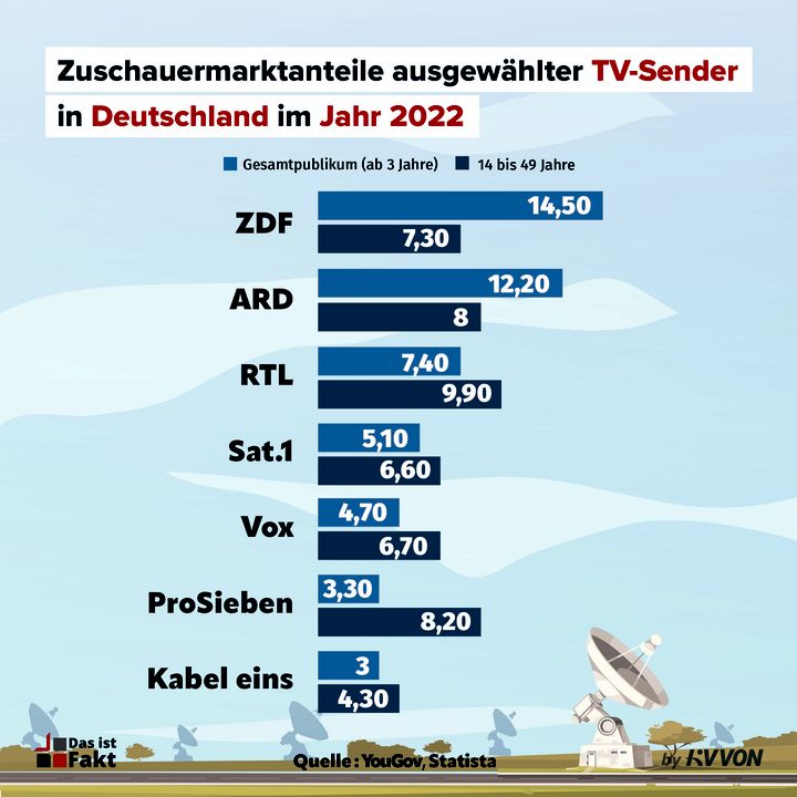 Marktanteile ausgewählter TV-Sender in Deutschland