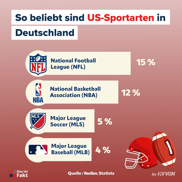American Football: Deutschlands führende Leidenschaft für US-Sport
