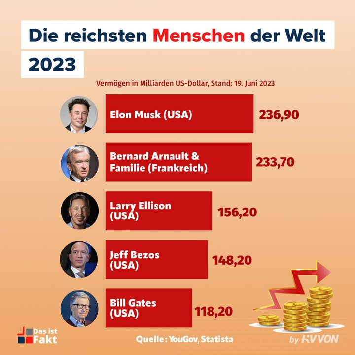 Elon Musk erneut an der Spitze: Die reichsten Menschen der Welt 2023