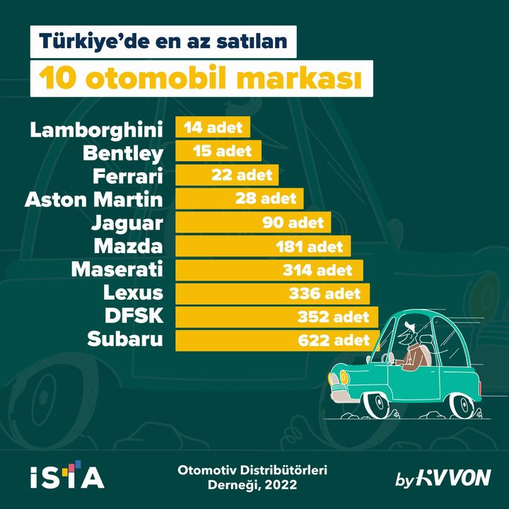 Türkiye’de en az satılan 10 araba
