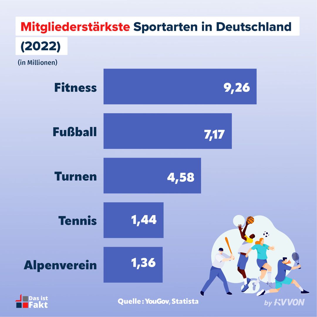 Die Top-Sportarten in Deutschland 2022: Mitgliederzahlen im Überblick