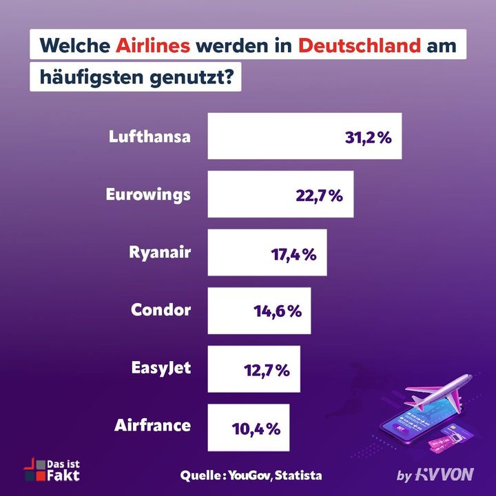 Deutschlands Beliebteste Fluggesellschaften: Ein Überblick