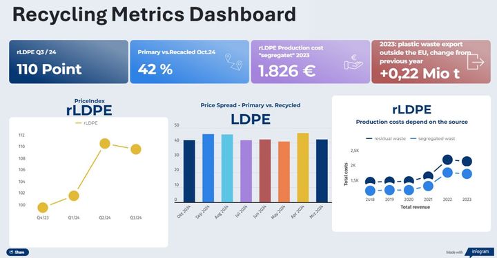 Recycling Metrics Dashboard