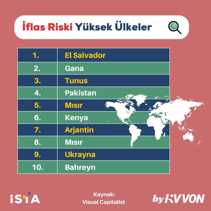 İflas riski yüksek ülkeler