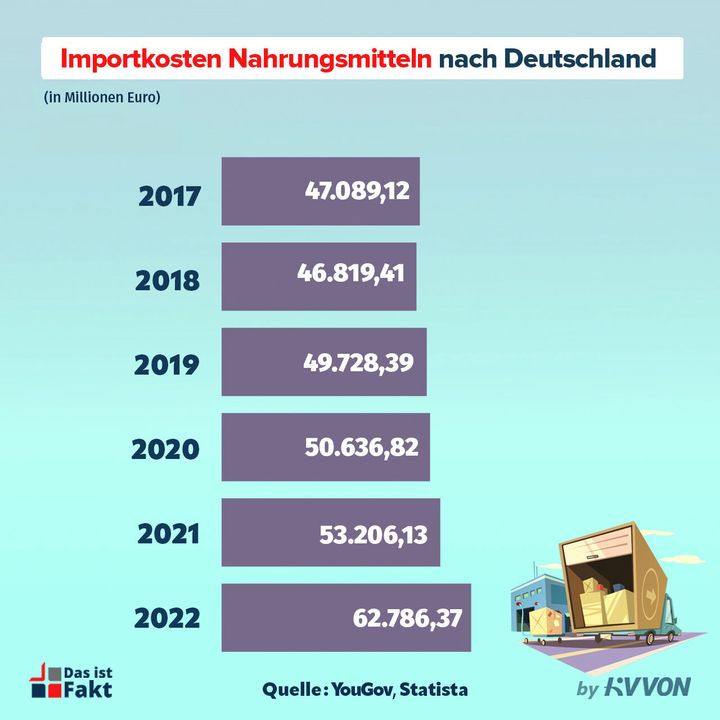 Importkosten Nahrungsmitteln nach Deutschland