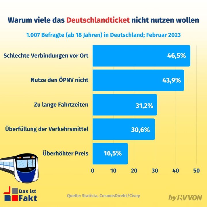 Warum viele das Deutschlandticket nicht nutzen wollen