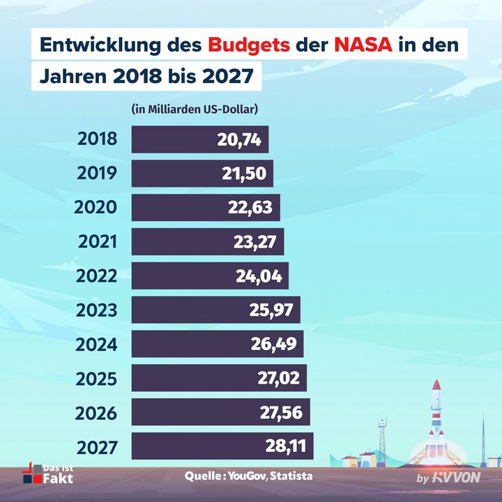 Blick in die Zukunft: Das NASA-Budget bis 2028