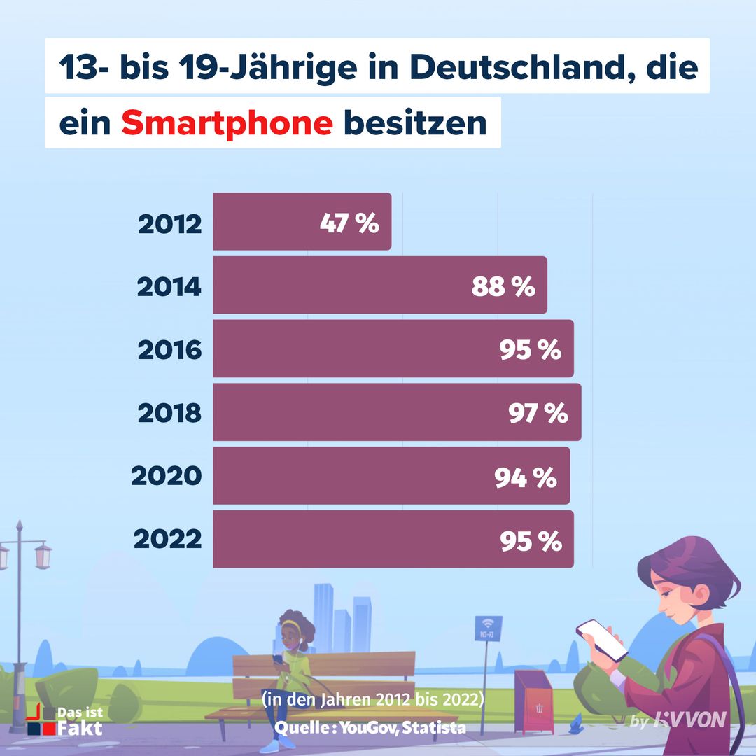 Fast alle Jugendlichen in Deutschland besitzen 2022 ein Smartphone!