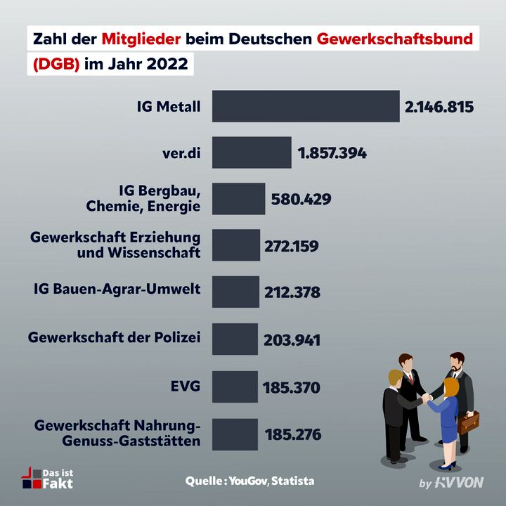 Mitgliederstatistik 2022: DGB-Gewerkschaften zeigen robuste Mitgliederzahlen