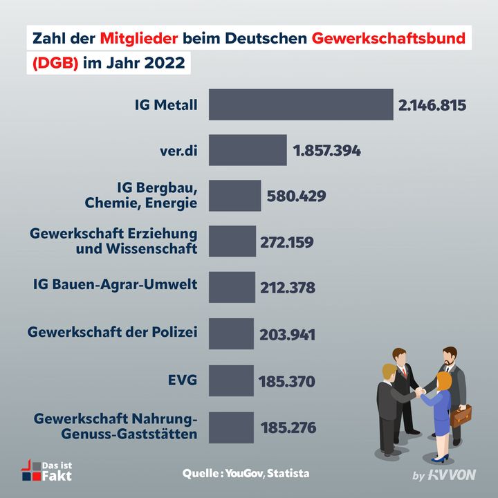 Mitgliederstatistik 2022: DGB-Gewerkschaften zeigen robuste Mitgliederzahlen