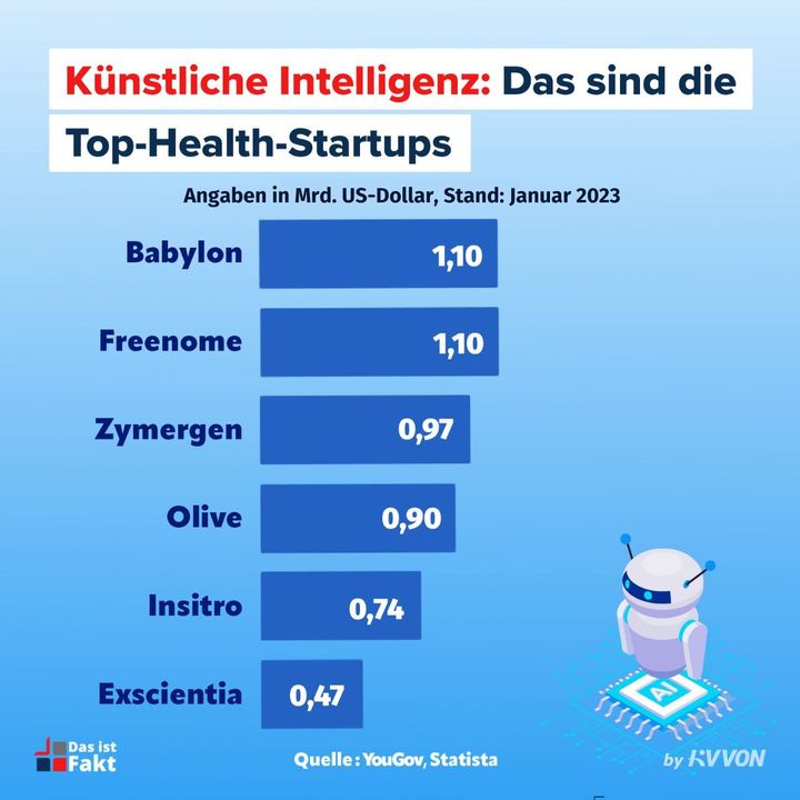 Künstliche Intelligenz: Das sind die Top-Health-Startups