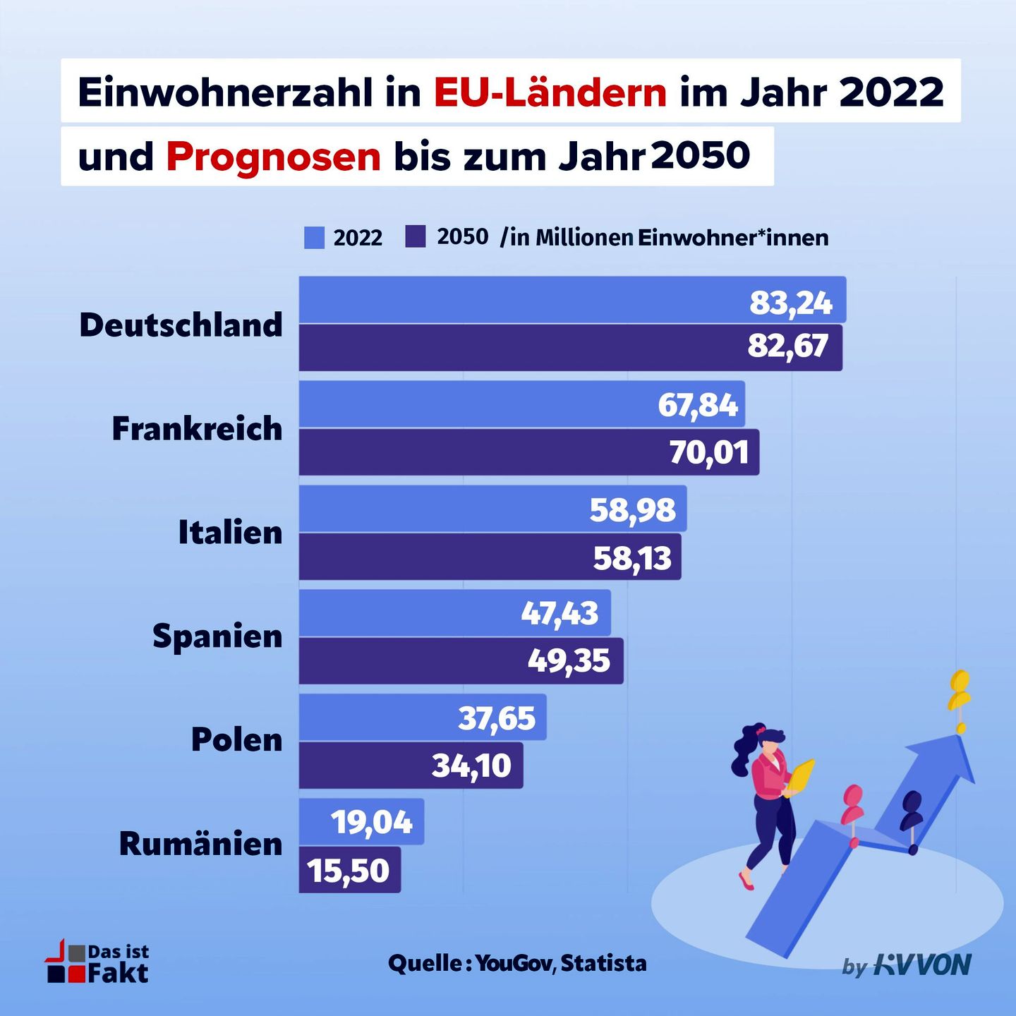 Prognosen für 2050: Wie sich die Einwohnerzahl der EU verändern soll