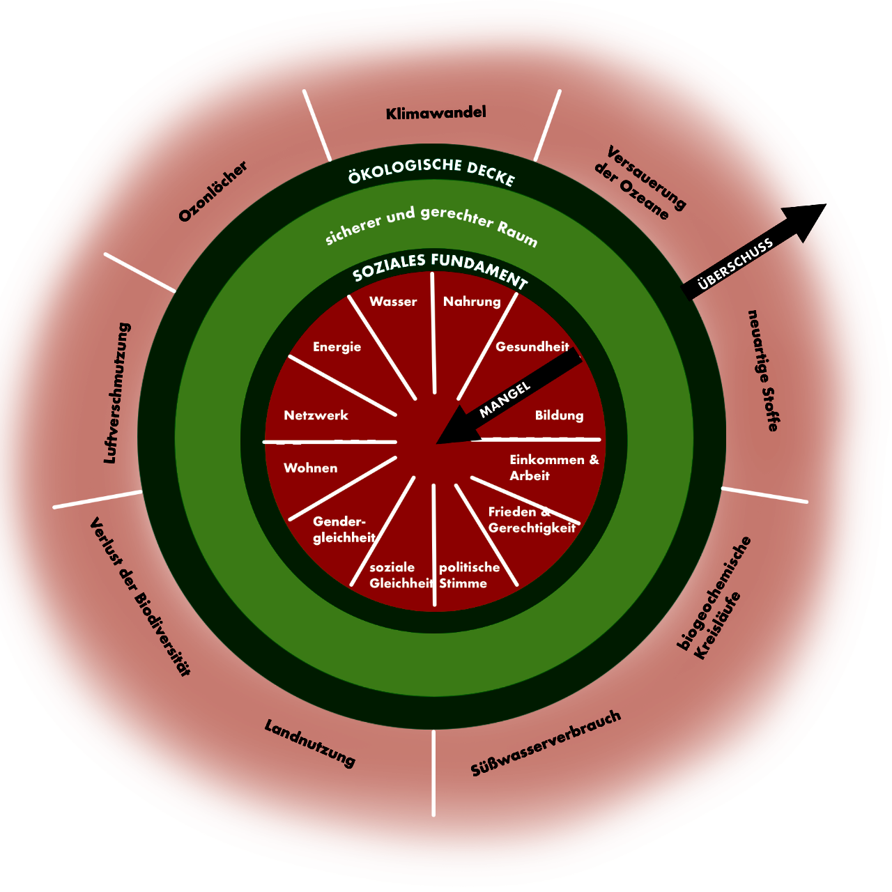 Wie wir mit Doughnut Economics unseren Planeten retten könnten