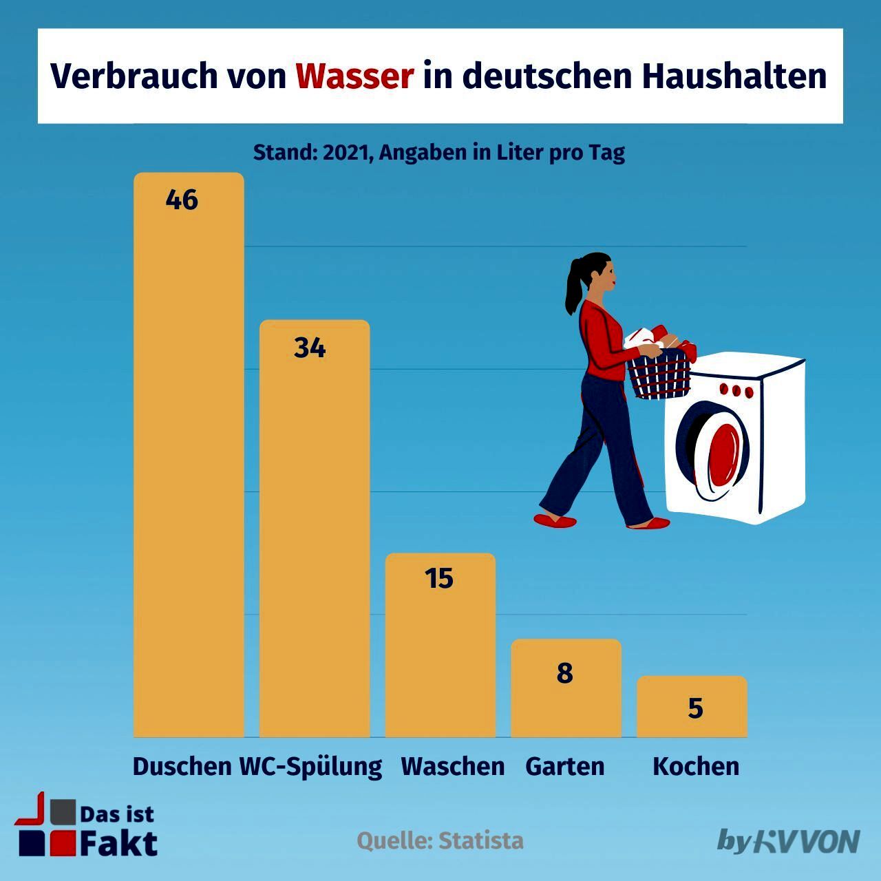 Wasserverbrauch in deutschen Haushalten